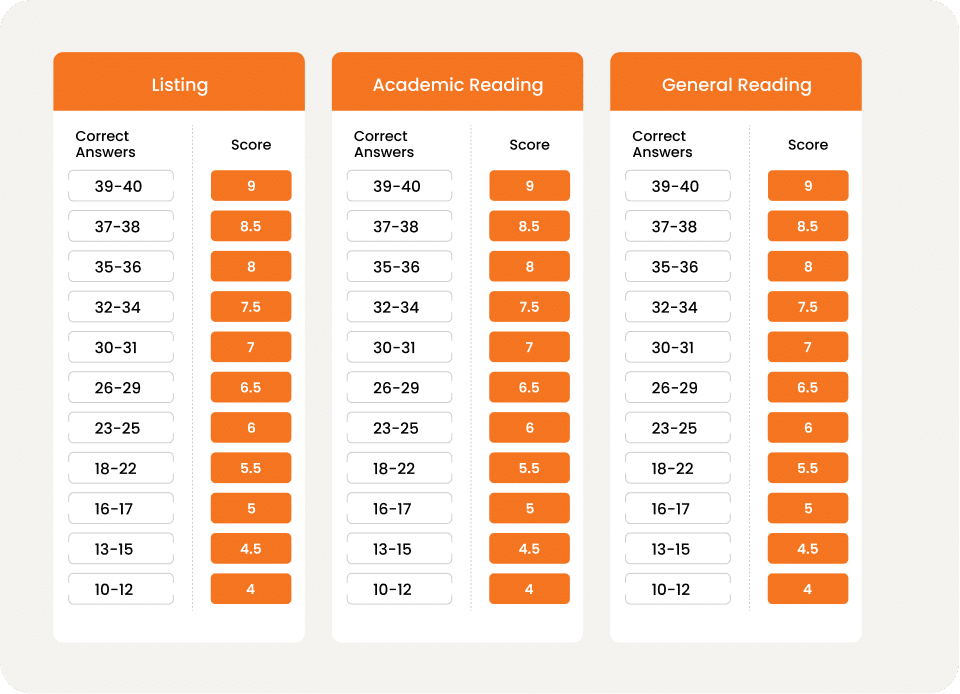 IELTS Practice Tests | IELTS Practice Canada For Higher Band